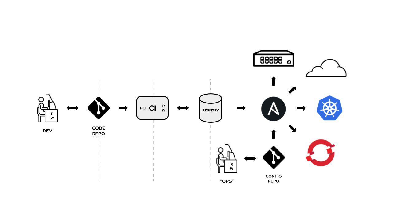 Ansible and OpenShift: Connecting for Success